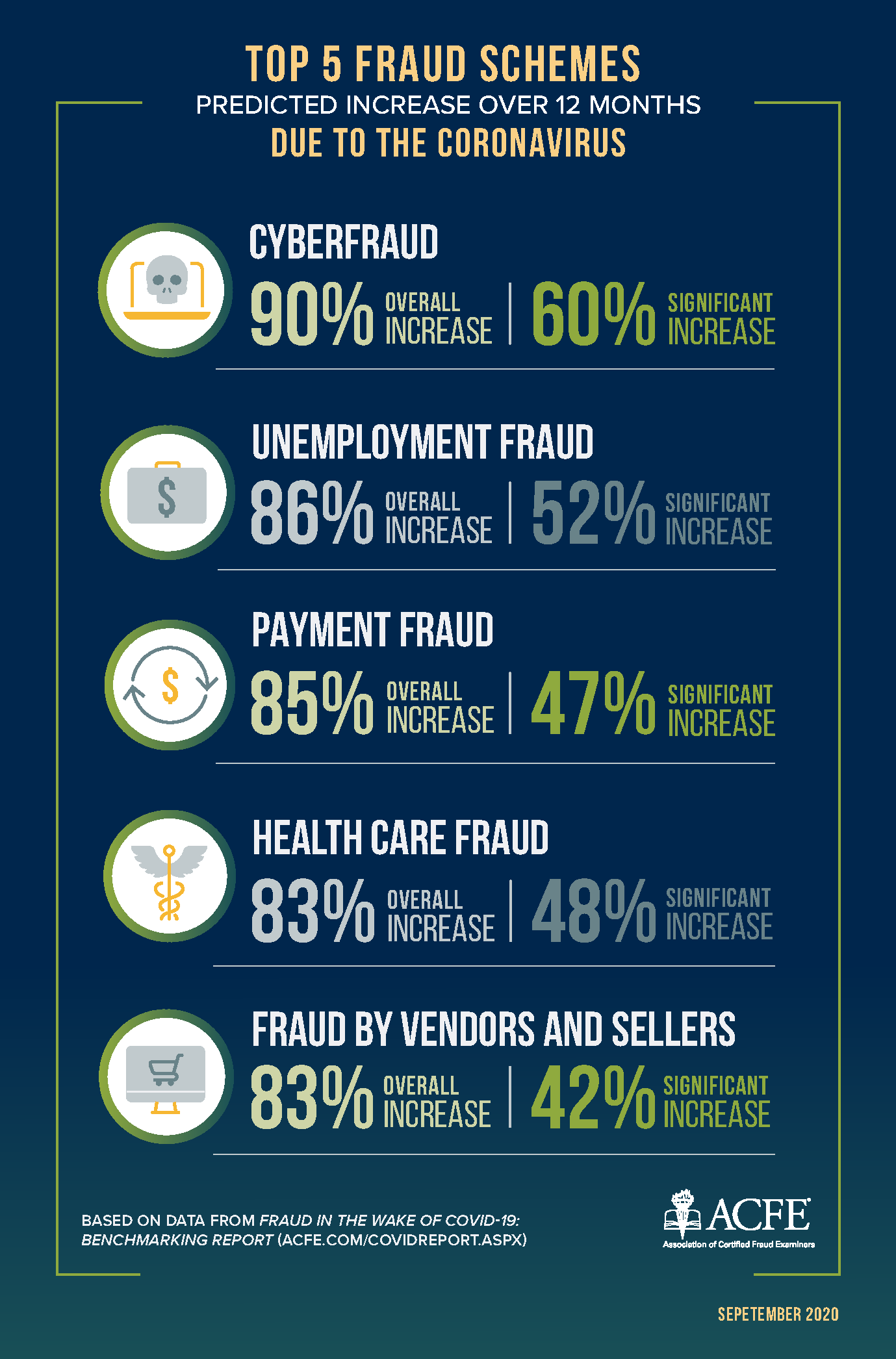 Top 5 Fraud Schemes Driven By Covid 19 About Fraud