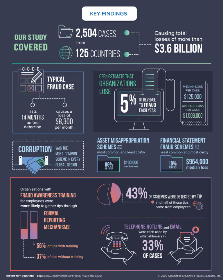 The 2020 Global Study on Occupational Fraud and Abuse - About-Fraud
