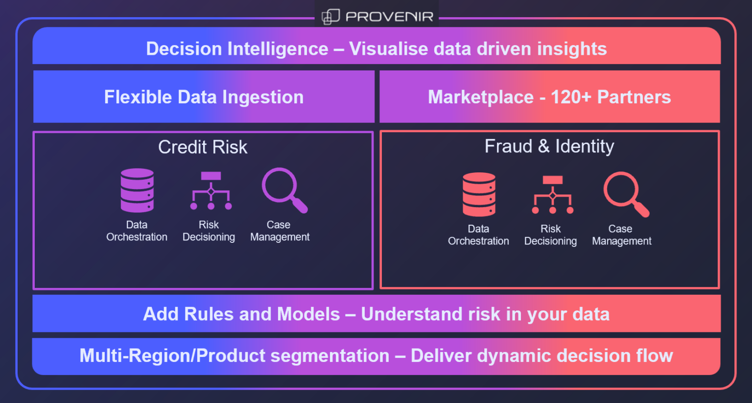 Provenir : About Fraud